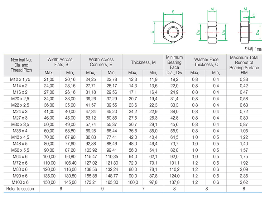 Heavy Hex Nuts Metric Series ASME ANSI B18 2 4 6M Heavy Hex Nuts Metric Series ASME ANSI B18 2 4 6M